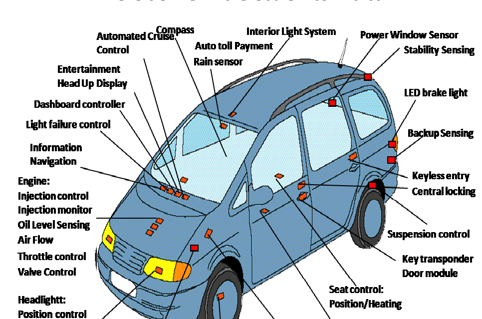 Real Life Examples Of Embedded Systems The Engineering Projects