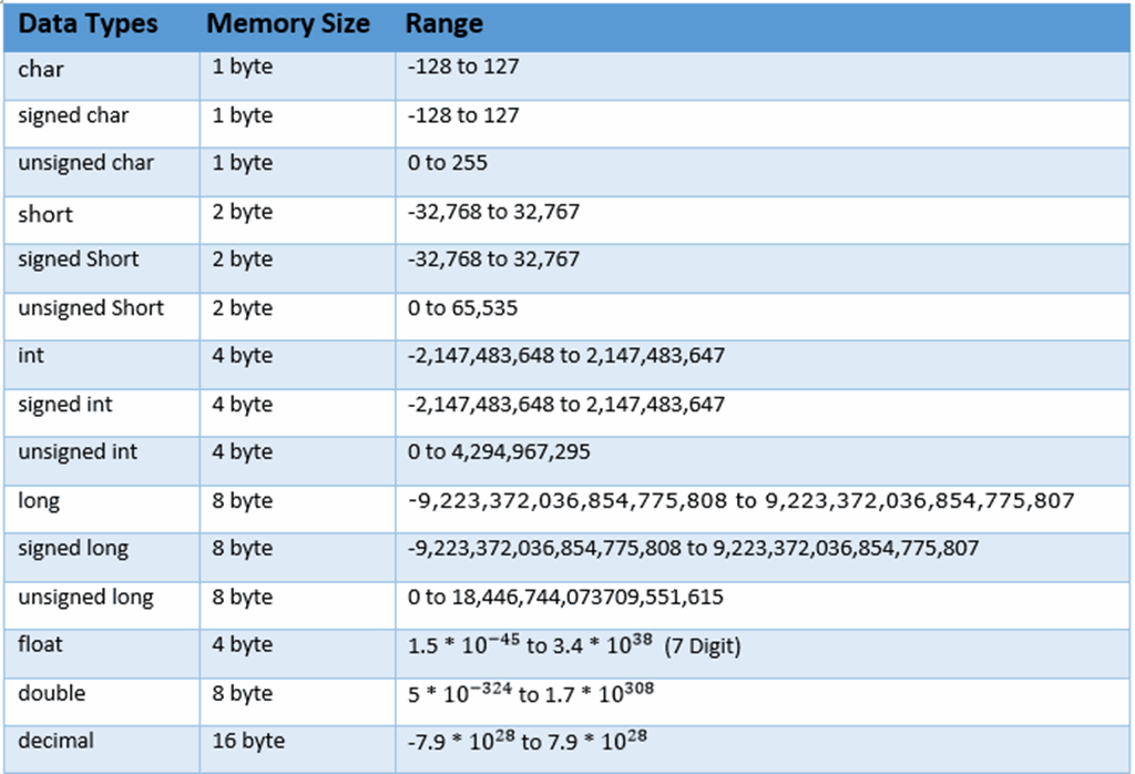 Introduction to Data types in C# - The Engineering Projects
