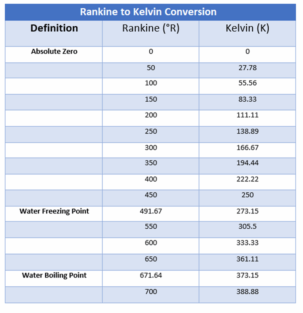Rankine to Kelvin Converter - The Engineering Projects