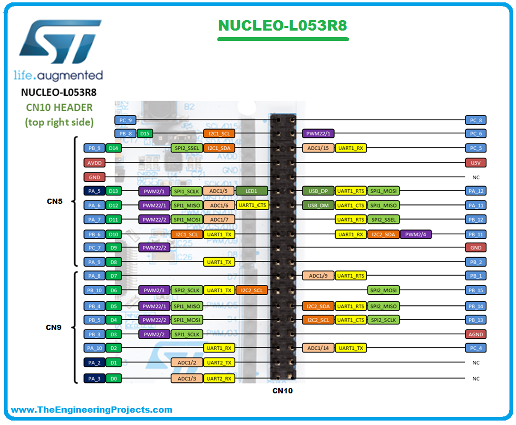 Introduction to Nucleo Development Board - The Engineering Projects