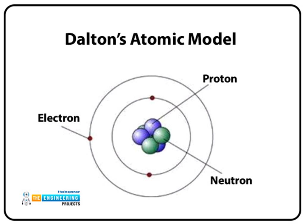 Introduction to Atoms - The Engineering Projects