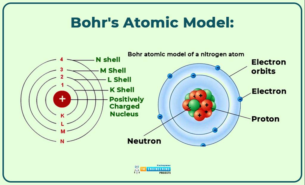 Introduction to Atoms - The Engineering Projects