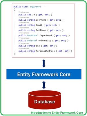 Introduction to Entity Framework Core - The Engineering Projects