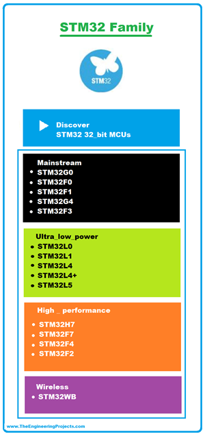 STM32 I2c - The Engineering Projects