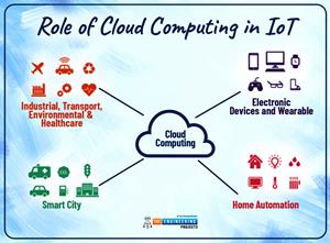 Role of Cloud Computing in IoT - The Engineering Projects