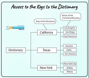 Python - The Engineering Projects
