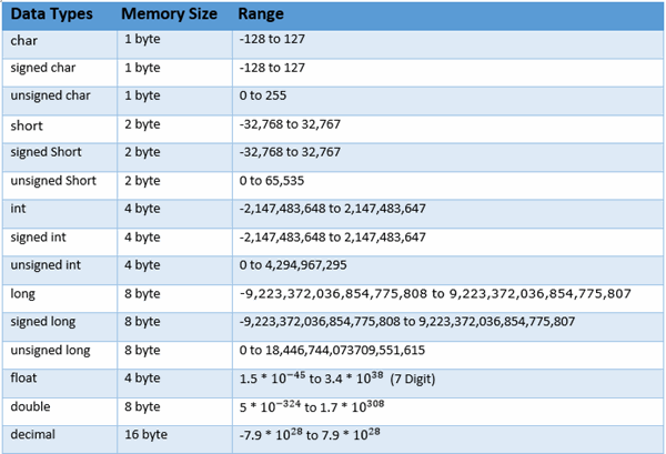Introduction to Data types in C# - The Engineering Projects