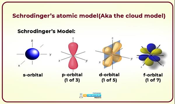Introduction to Atoms - The Engineering Projects
