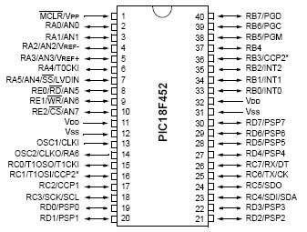 Functions Available in PIC18F452 Microcontroller