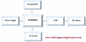 DC Motor Speed Control in LabVIEW - The Engineering Projects