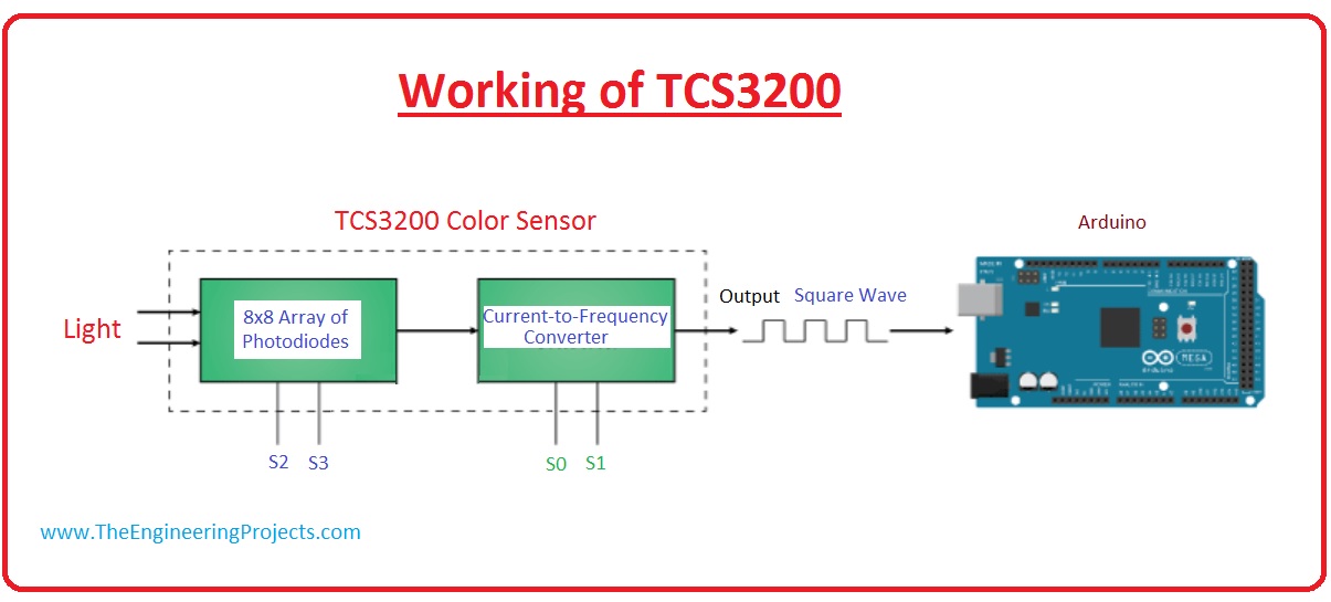 Introduction to TCS3200 - The Engineering Projects