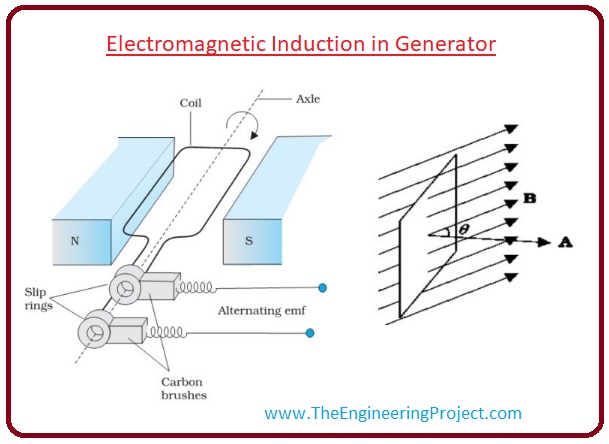 Electromagnetic Induction In Generators