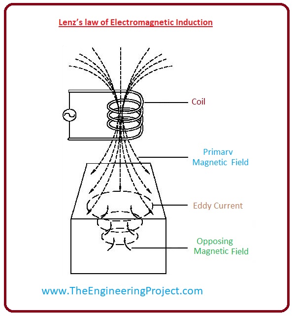 What is Electromagnetic Induction - The Engineering Projects