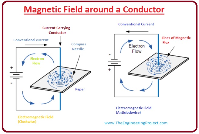 What is Electromagnetism - The Engineering Projects