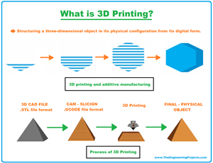 What is 3D Printing? Definition, Technology and Applications - The ...