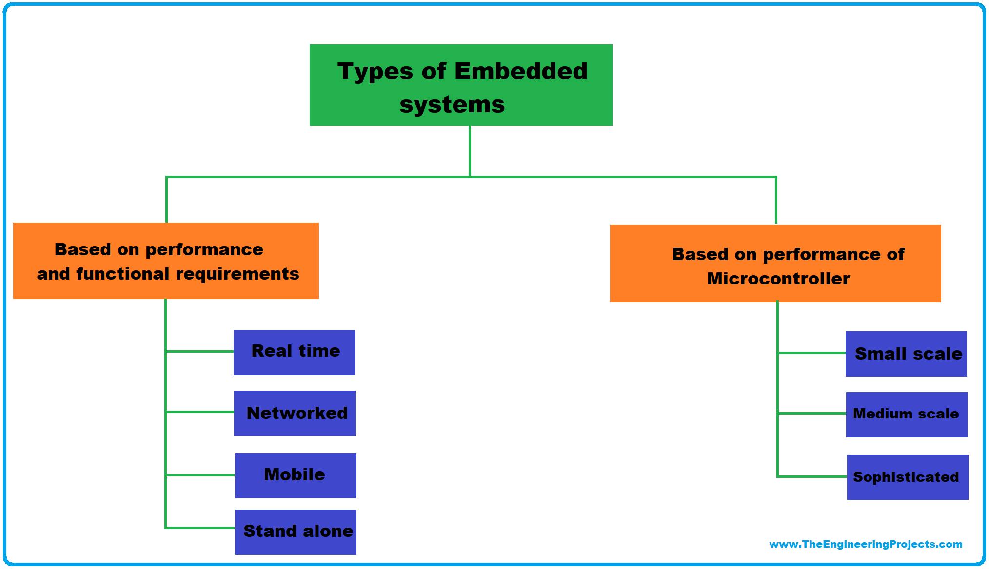 What Is An Embedded System Definition Examples Types Development The 