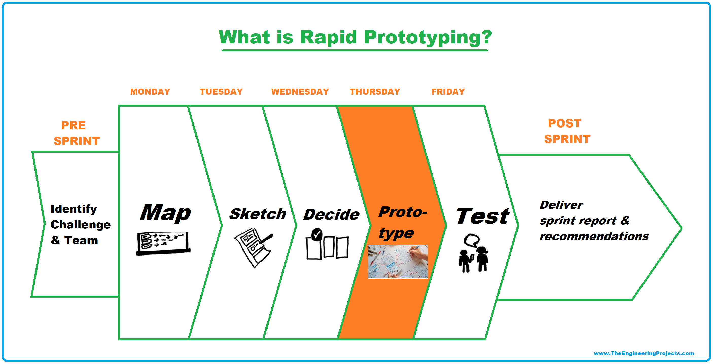 What Is Rapid Prototyping Techniques Software Examples And