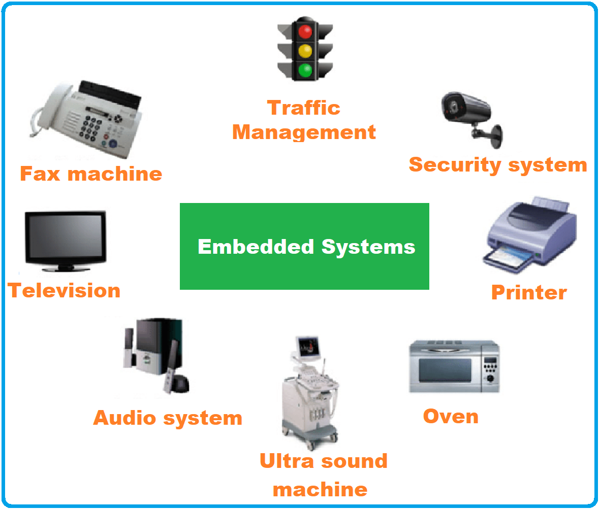 Real Time Embedded Systems Definition Types Examples And 
