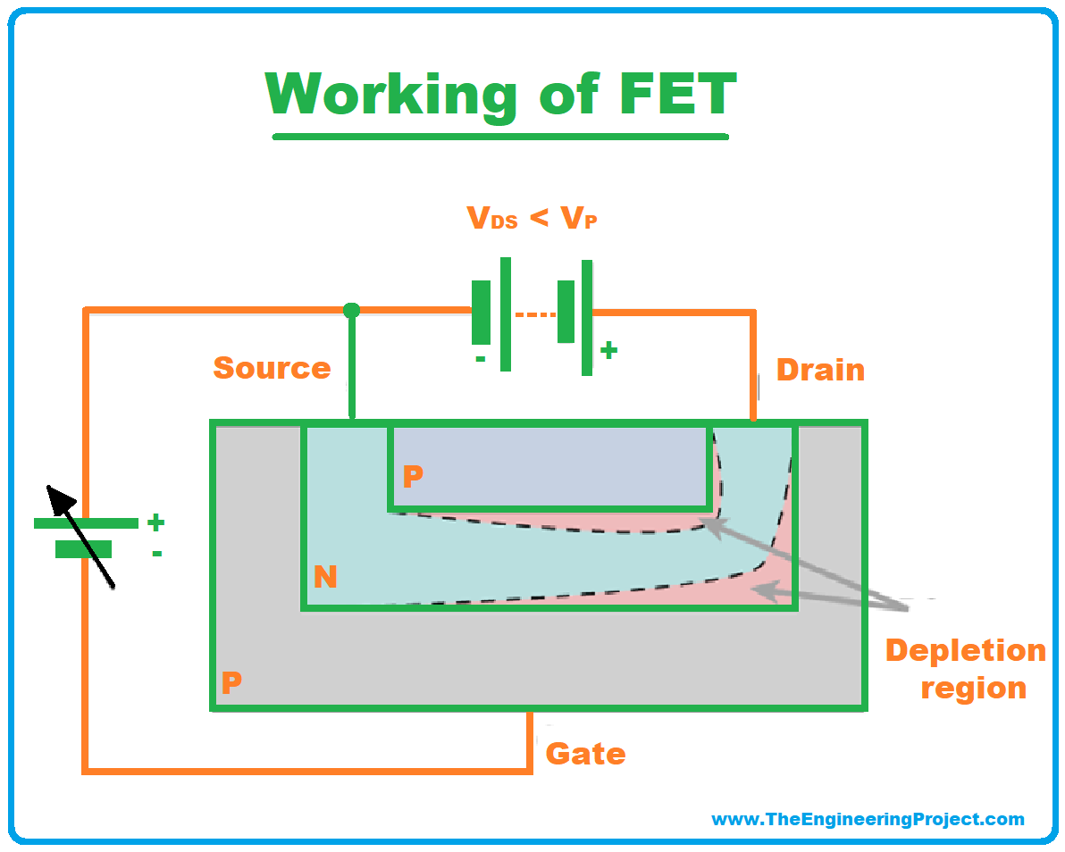 Fet Definition Symbol Working Characteristics Types And Applications