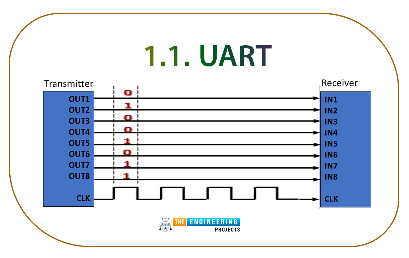 Stm32 Serial Communication In Polling Mode The Engineering Projects