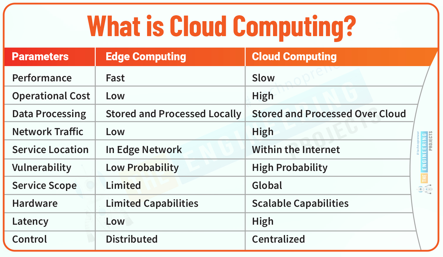 Edge Computing Vs Cloud Computing The Engineering Projects