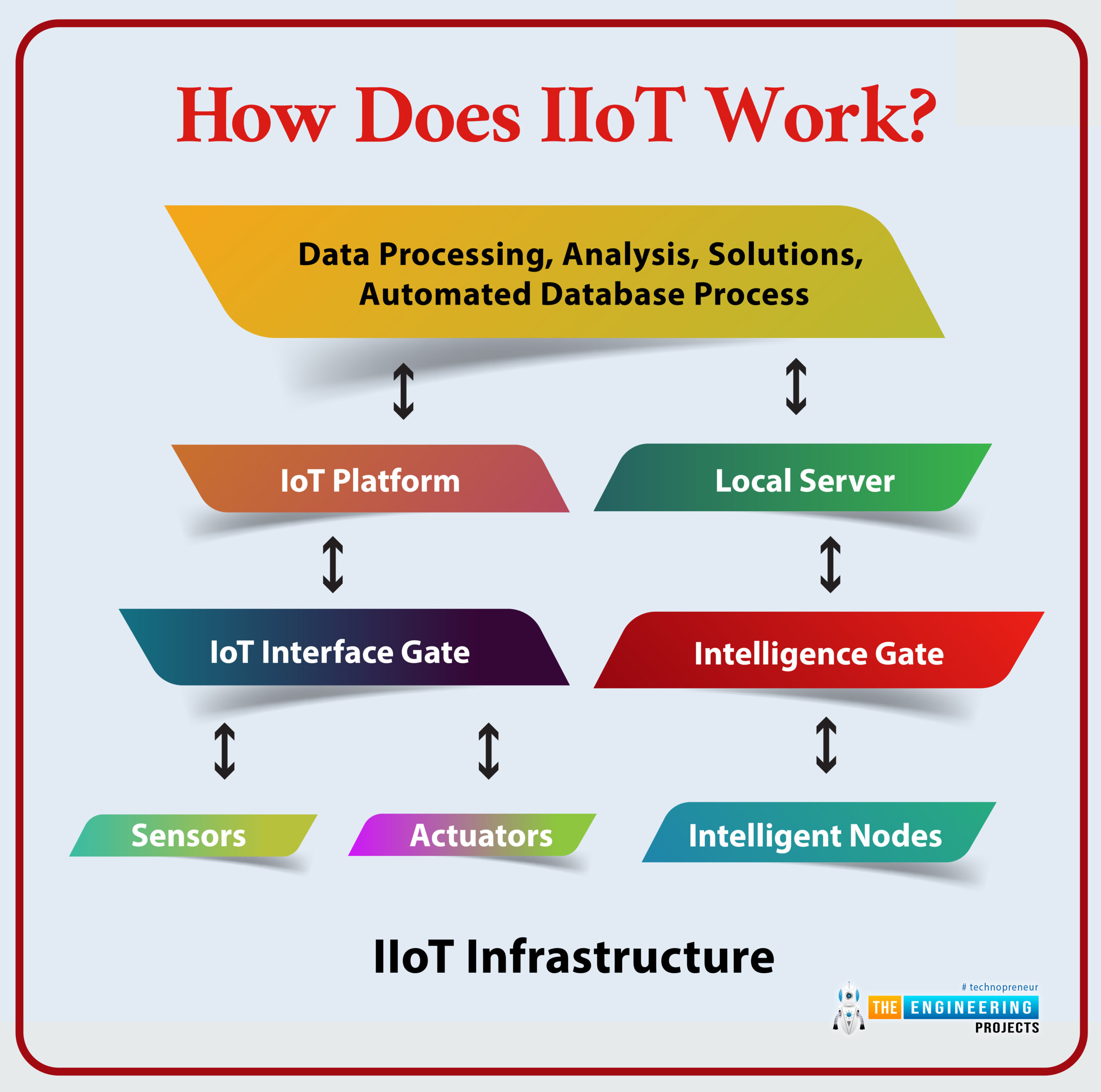 What is Industrial IoT (Internet of Things) - The Engineering Projects