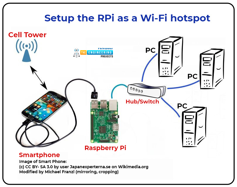 How To Create A Time Lapse Animations With Raspberry Pi 4 The Engineering Projects