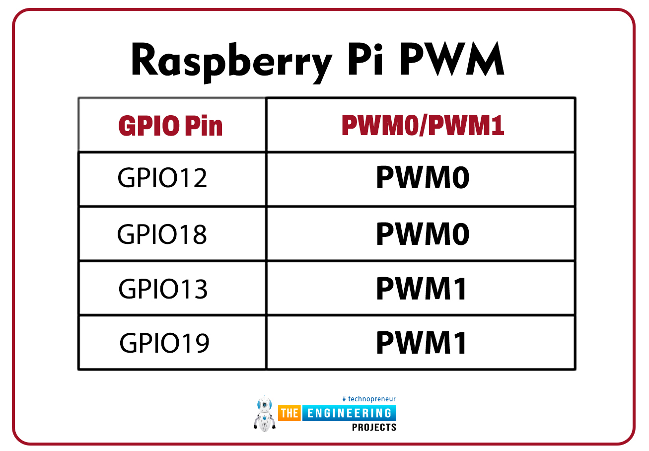 Create Pwm Signal In Raspberry Pi 4 Using Python The Engineering Projects